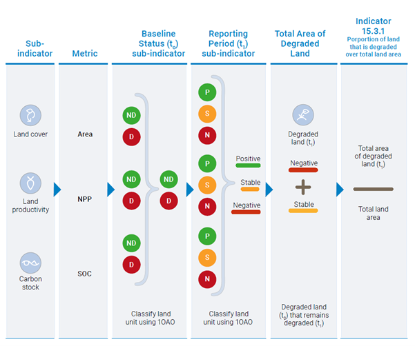 Towards mapping land degradation at high resolution
